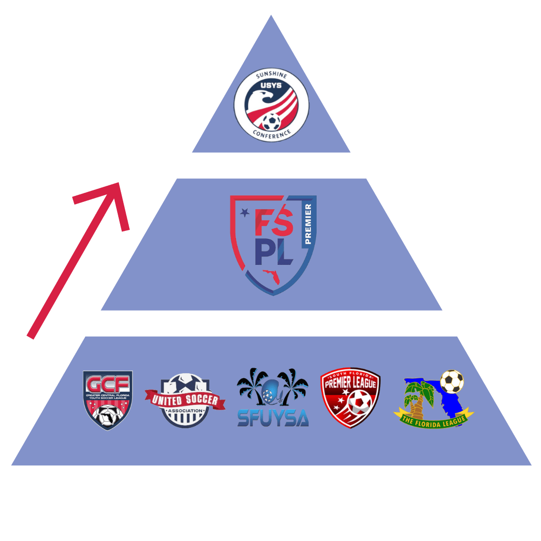 Florida Youth Soccer Association Announces New FSPL Qualifier League in ...